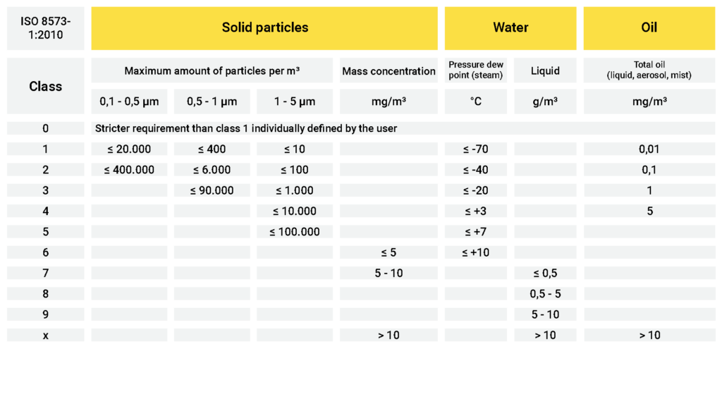 Druckluftklassen nach ISO 8573-1:2010 - SFS-Fluidsysteme
