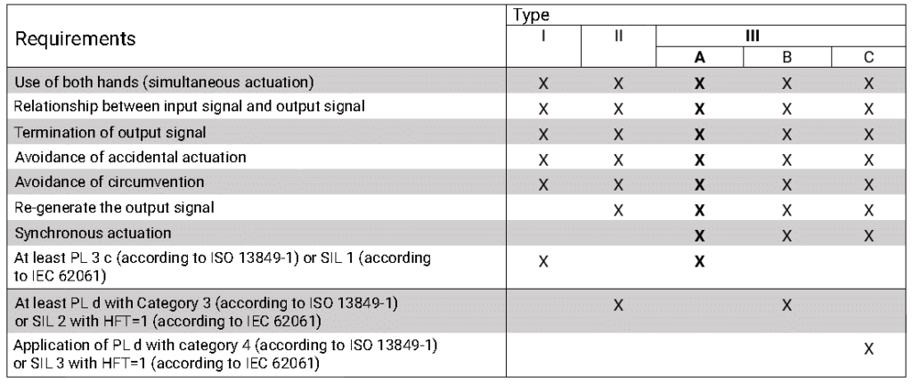 Pneumatische „Zweihandsicherheitsventile“ der Typen IIIA, IIIB und IIIC ...